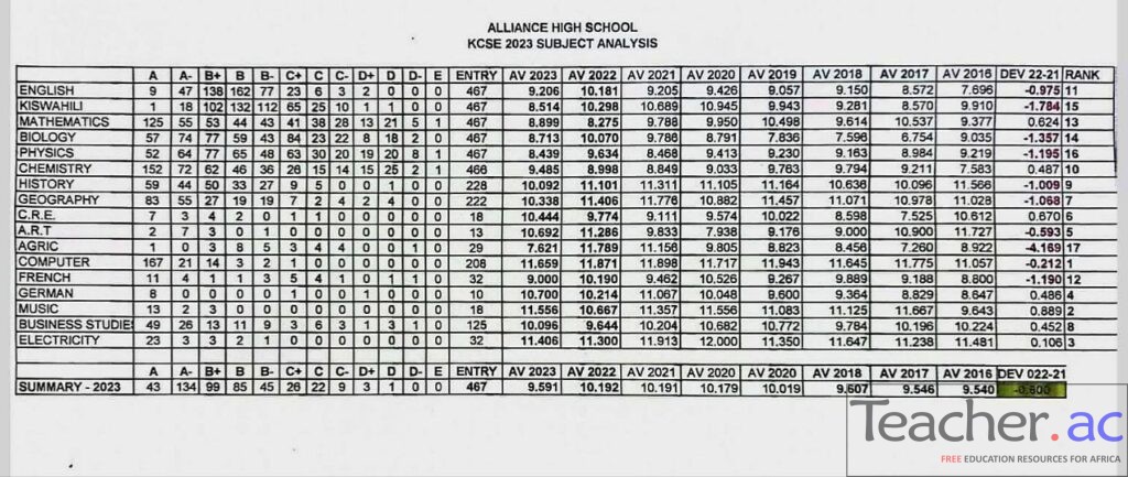 Alliance High School 2023 KCSE Results And Analysis – Teacher.ac