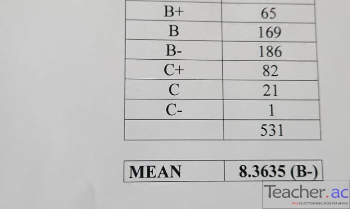 Asumbi Girls High School 2023 KCSE Results And Analysis – Teacher.ac